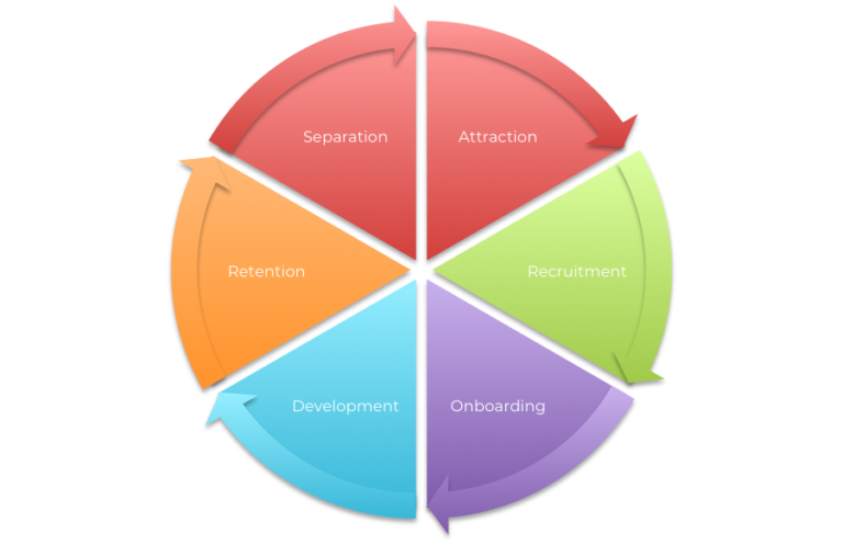Are You Managing Your Employees’ Life Cycle Effectively? - Upward HR